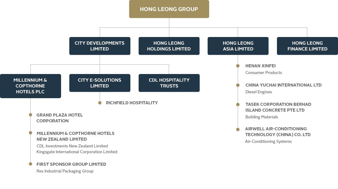 Group Structure | Hong Leong Group